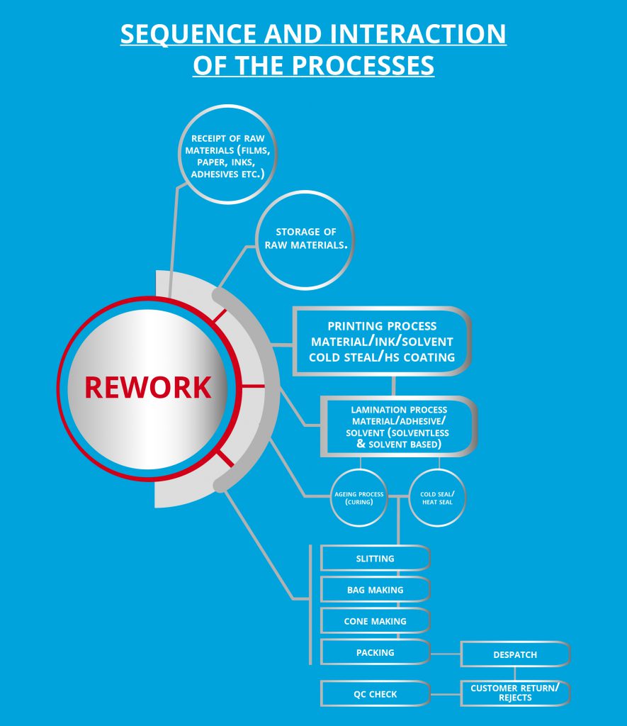 Sequence and Interaction of the Processes - Roto House