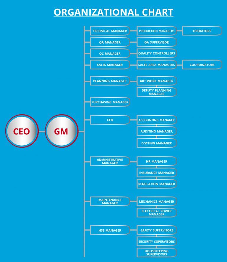 Organizational Chart - Roto House